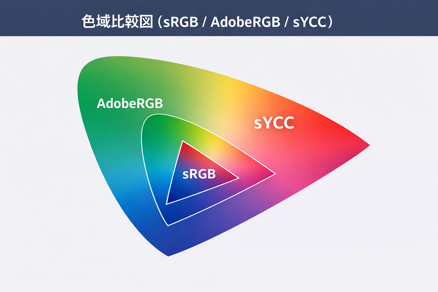 デジタルカメラのための新しい色空間「sYCC」入門 | 伏見のカメラ辞典